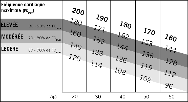 fréquence cardiaque Archives - Blog Authentic Gym